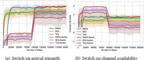 experiments on switching environments download scientific diagram
