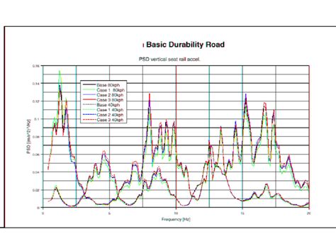 PSD Plot For Initial Data From CAE Model Download Scientific Diagram
