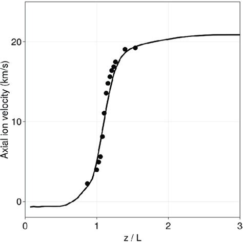 Empirical Velocity Curve Solid Line Compared To Lif Measurements Of