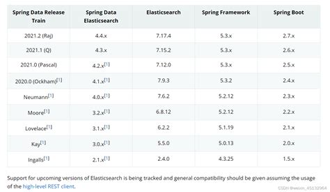 Springboot整合elasticsearch报错：unable To Parse Response Body For Response