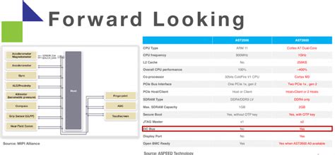3 ядра 2 гига Aspeed выпустила Bmc Ast2600 Servernews
