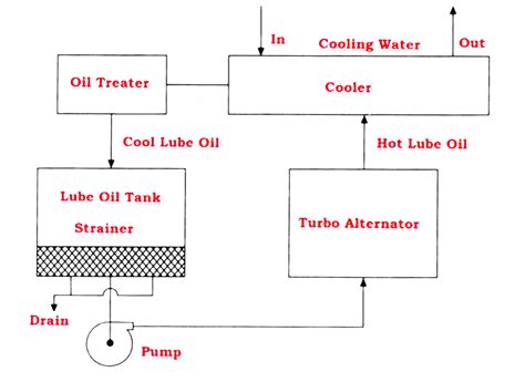 Lubrication Control System Turbo Alternator