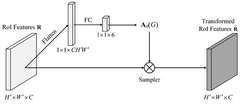 Recalibrating Features And Regression For Oriented Object Detection