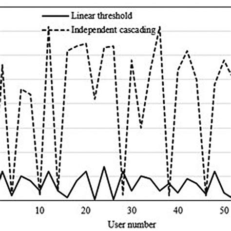 Pdf Behavior Analysis Of User Interaction On Online Short Video Platform