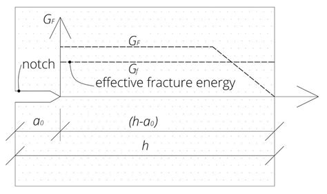 Effective Fracture Energy Of A Notched Specimen Download Scientific Diagram