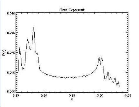 Local Lyapunov Exponent Distributions Can Characterize A Given Orbit Download Scientific