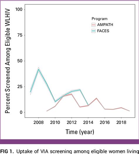 Figure 1 From Real World Cervical Cancer Screening Uptake And
