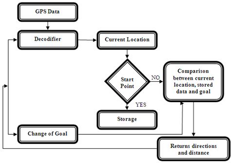 Process Flow Of The Audio Based Gps Software Download Scientific Diagram