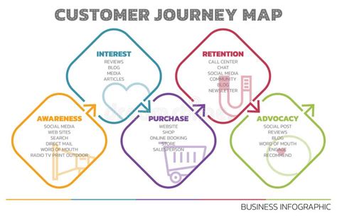 Illustration Of Customer Journey Map Customer Journey Map Showing