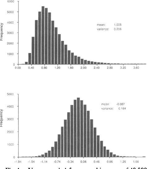 Figure 1 From The Effect Of Logarithmic Transformation On Estimating The Parameters Of The