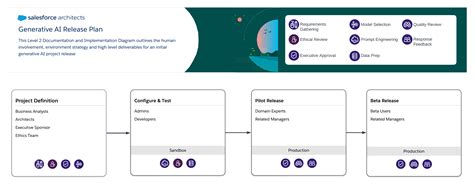 Generative AI Release Plan Salesforce Architects