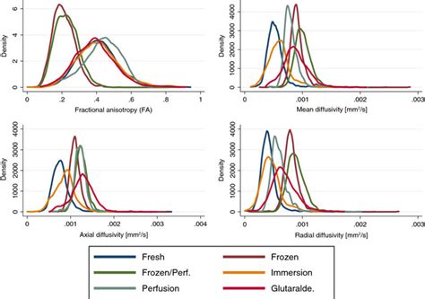 Histogram Density Plots Of Fractional Anisotropy Fa Mean Diffusivity