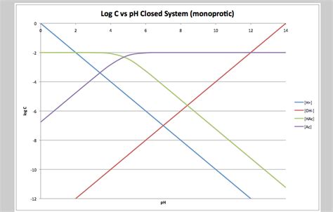 how to construct a log c vs ph diagram monoprotic and diprotic