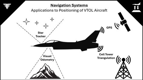 Navigation Systems