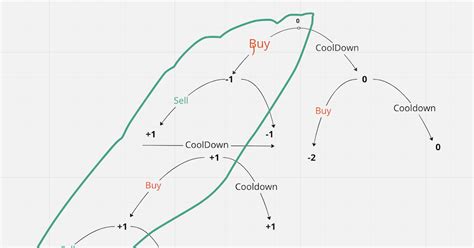 hem s blog best time to buy and sell stock with cooldown