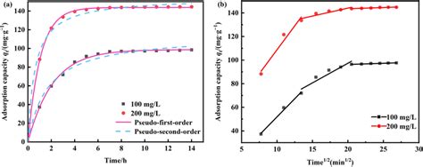 A Adsorption Kinetics Of Crvi Adsorption By Ecs B Intraparticle