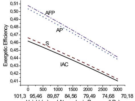 Variations Of Exergetic Efficiency With Different Compressor Inlet Air