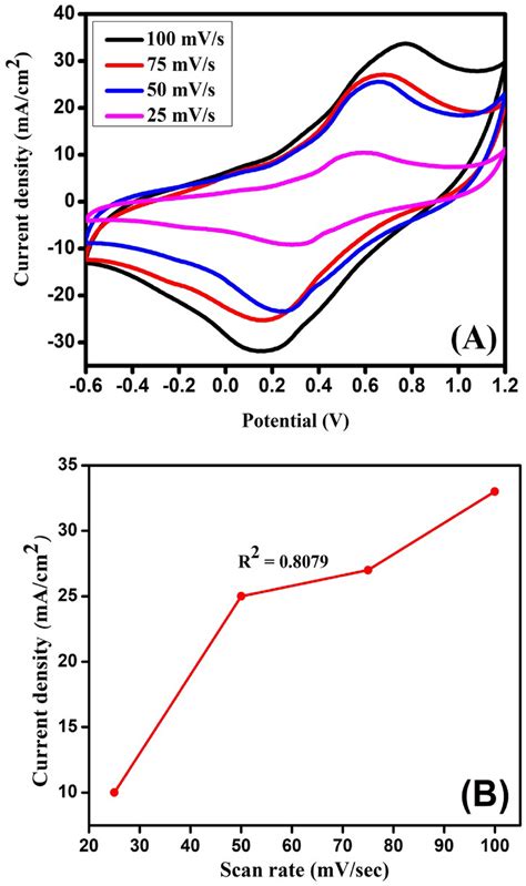 cyclic voltammetry curves of a pdpa nps and b cv curves of current
