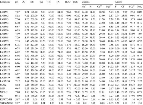 Descriptive Statistics Of Physicochemical Parameters In Post Monsoon