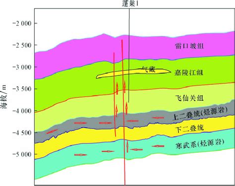 Profile Showing Deep Faults Controling Hydrocarbon Accumulation Of Download Scientific Diagram