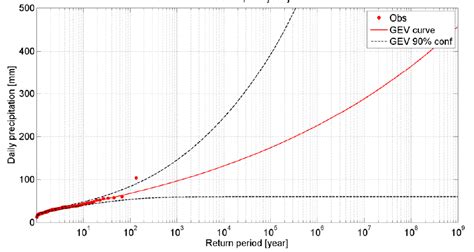 how can i find out closest lognormal distribution parameters from a gev