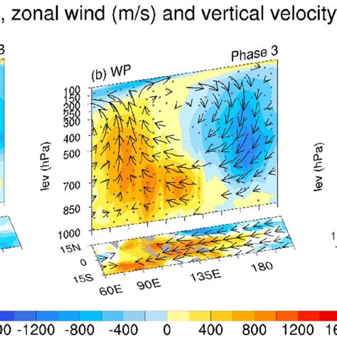 the longitude height and longitude latitude diagrams of mse and winds