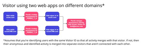 Identity Mapping Overview Pendo Help Center
