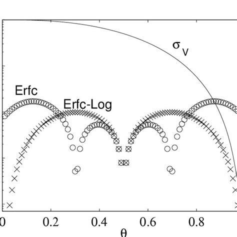 Solid σ V θ P 3 Circles Absolute Value Of The Error In The Erfc Download Scientific