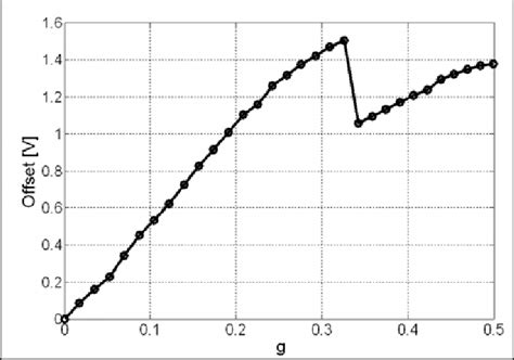 Offset Of The Output Voltage Measured Across The Sensing Coil Versus