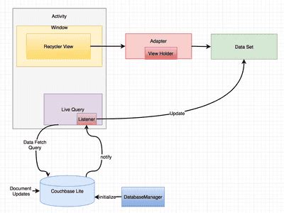 Tutorial Tutorial Couchbase Lite With Recycler Views In Android With Java Couchbase