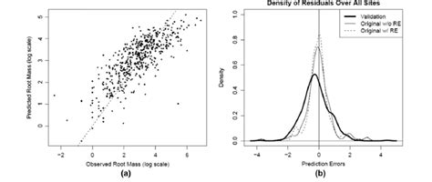 Plots Of Predicted And Residuals Values Illustrate The Fit Of The