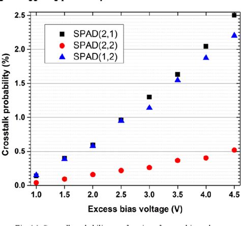 Figure 16 From Design And Characterization Of A P N Well Spad Array In 150nm Cmos Process