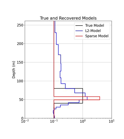 1d Inversion Of Time Domain Data For A Single Sounding — Simpeg 0240