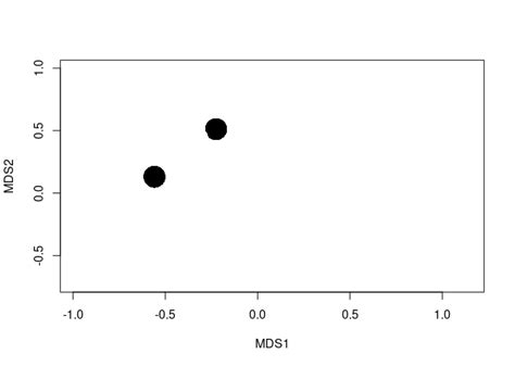 NMDS In RStudio V Machine Learning And Modeling Posit Community