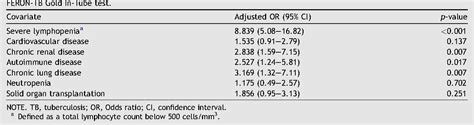 Table 1 From Predictive Factors For Indeterminate Result On The Quantiferon Test In An