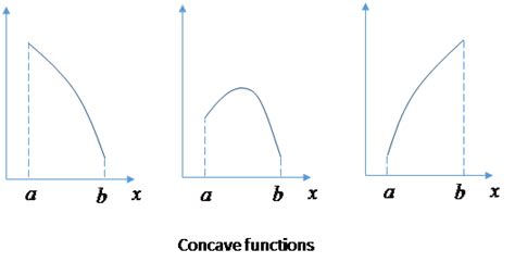 Marginal Analysis And Single Variable Calculus