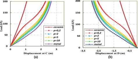 Effect Of Power Law Exponent On Elastoplastic Response Of Fgm Download Scientific Diagram