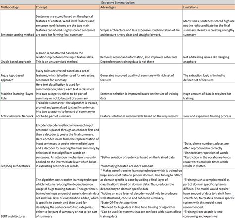 Comparison Of Summarization Techniques By Prasasthy K B Medium