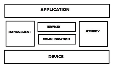 Functional Block Diagram Of Iot Iot Diagram Block