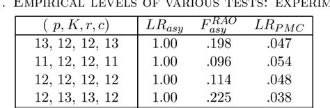 Table 4 From Simulation Based Finite And Large Sample Tests In