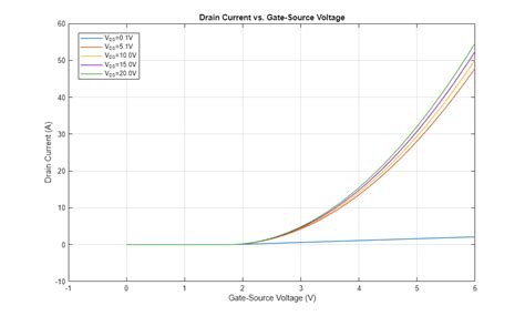 MOSFET Characterization Using Y Parameters MATLAB Simulink