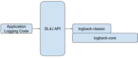 Logback An Improved Java Logging Api Autmatika