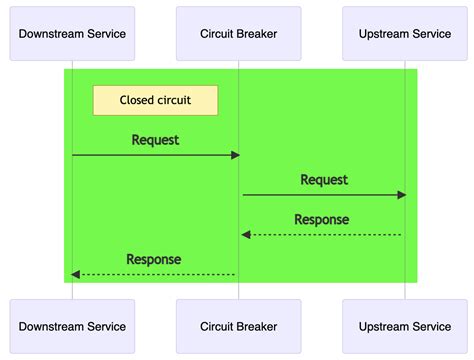 Circuit Breakers In Golang