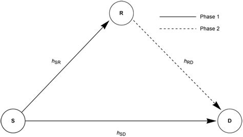 A Simplified Cooperative Communication System Model Download