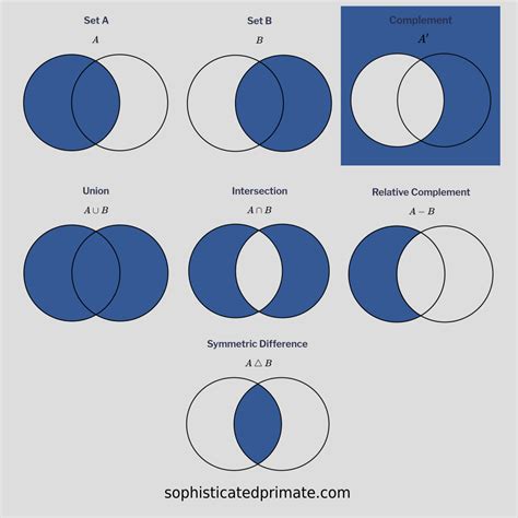 Set Theory Common Set Operations Illustrated Rmathformulas