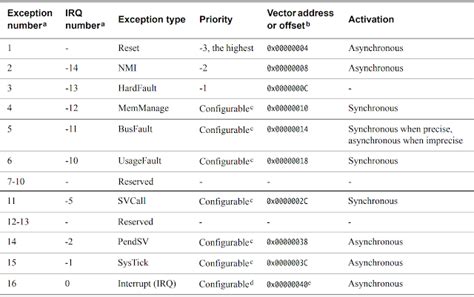 🌱 Arm Cortex M Exception Model