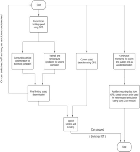 Flow Chart Of The System The Speedometer Is Used To Detect The Speed Of