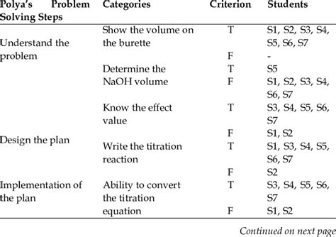 Results Of The Categories Determined According To Polyas Download