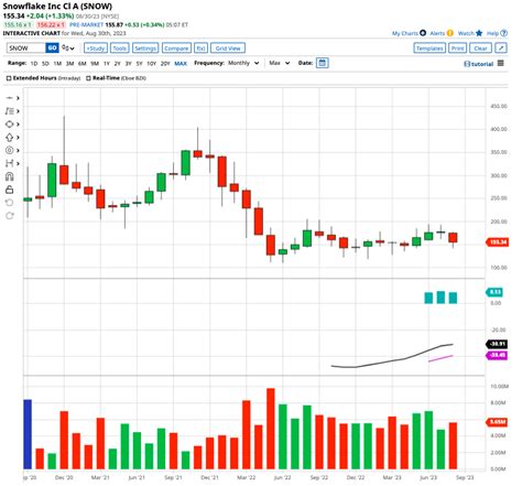 Splunk Vs Snowflake Which Software Stock Is A Better Buy The Globe