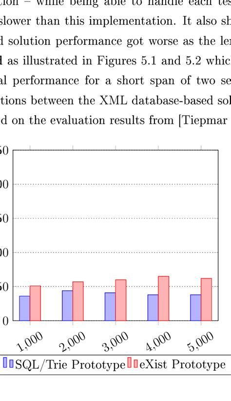 1 Prototype Performance Comparison SQL Vs XML For 1000 2000 5000 Download Scientific 1 Prototype Performance Comparison SQL Vs XML For 1000 2000 5000 Download Scientific